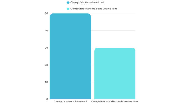 Chemyo Review: INSIDE10 for 10% Off - Inside Bodybuilding